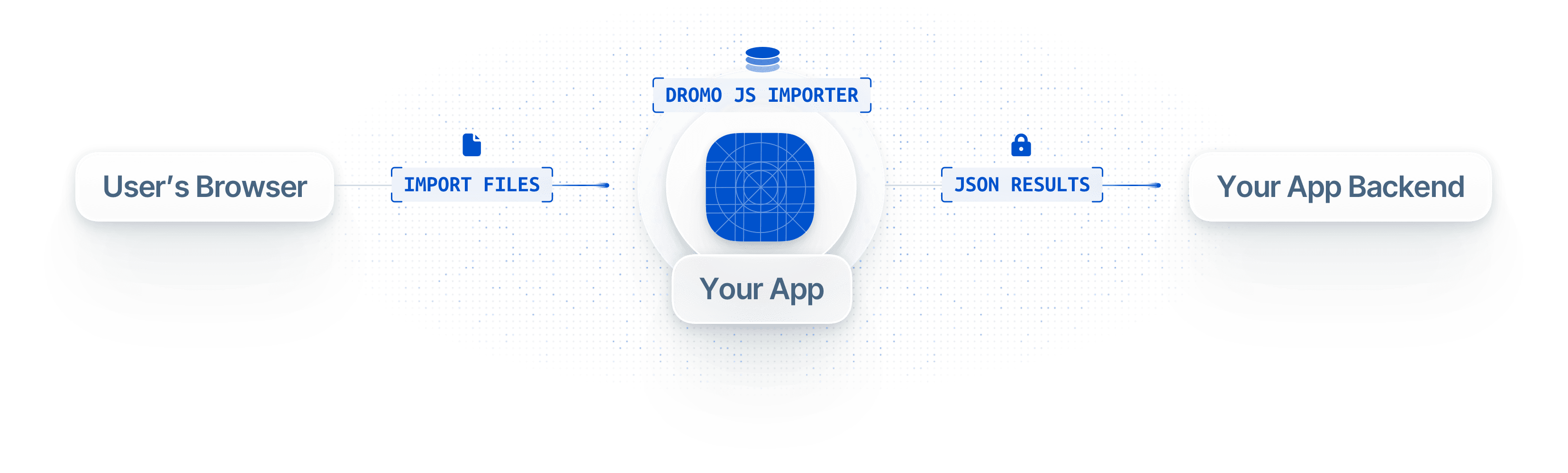Data Privacy And Security At Dromo 0476